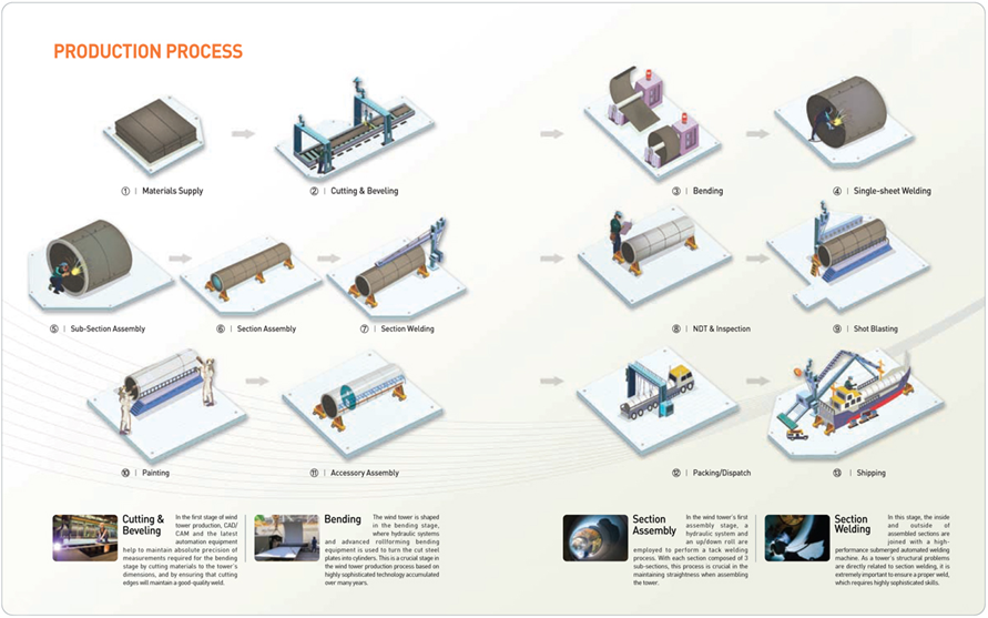 Wind tower production line - ACME